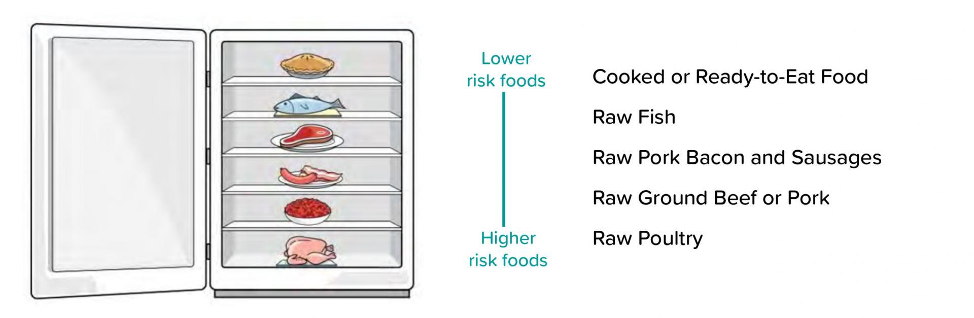 The Costs of Improper Food Storage